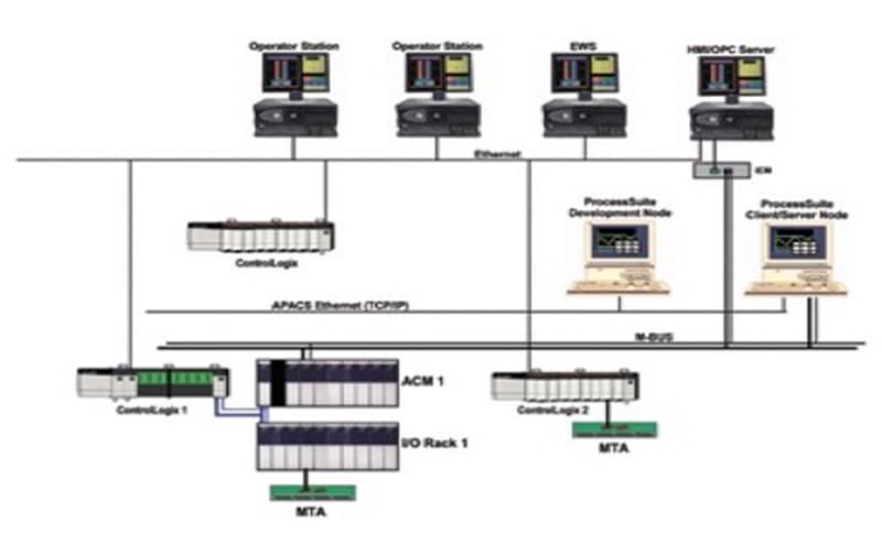 APACS to Rockwell Control Logix | Total Control Solutions Group
