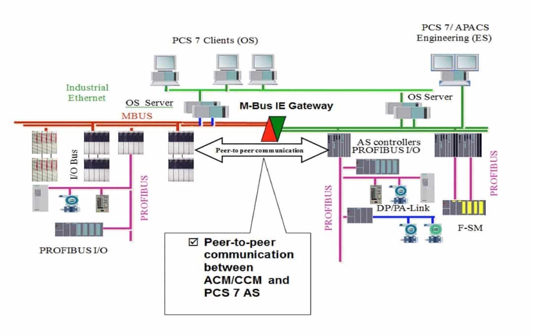 APACS to Siemens PCS7 System | Total Control Solutions Group