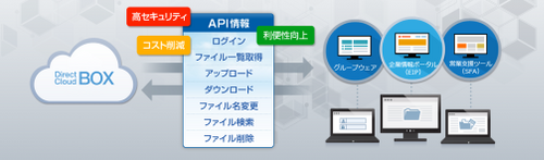 direct cloud box-株式会社LIONICE