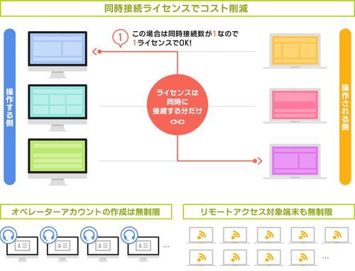 ISL Online リモートコントロール