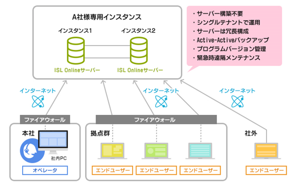 ISL Online リモートコントロール