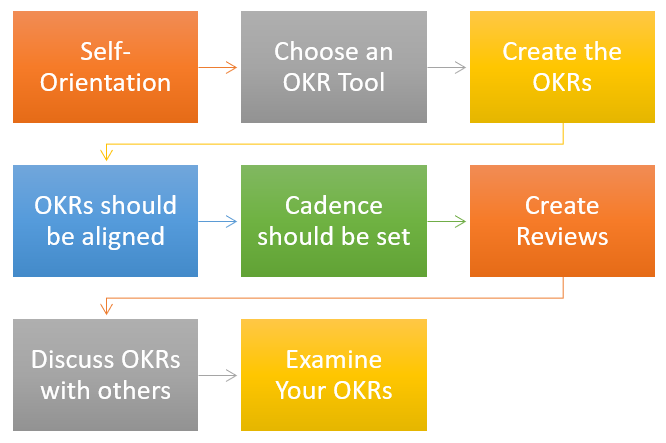 Step-by-Step Instructions & Tips for Writing OKRs Effectively