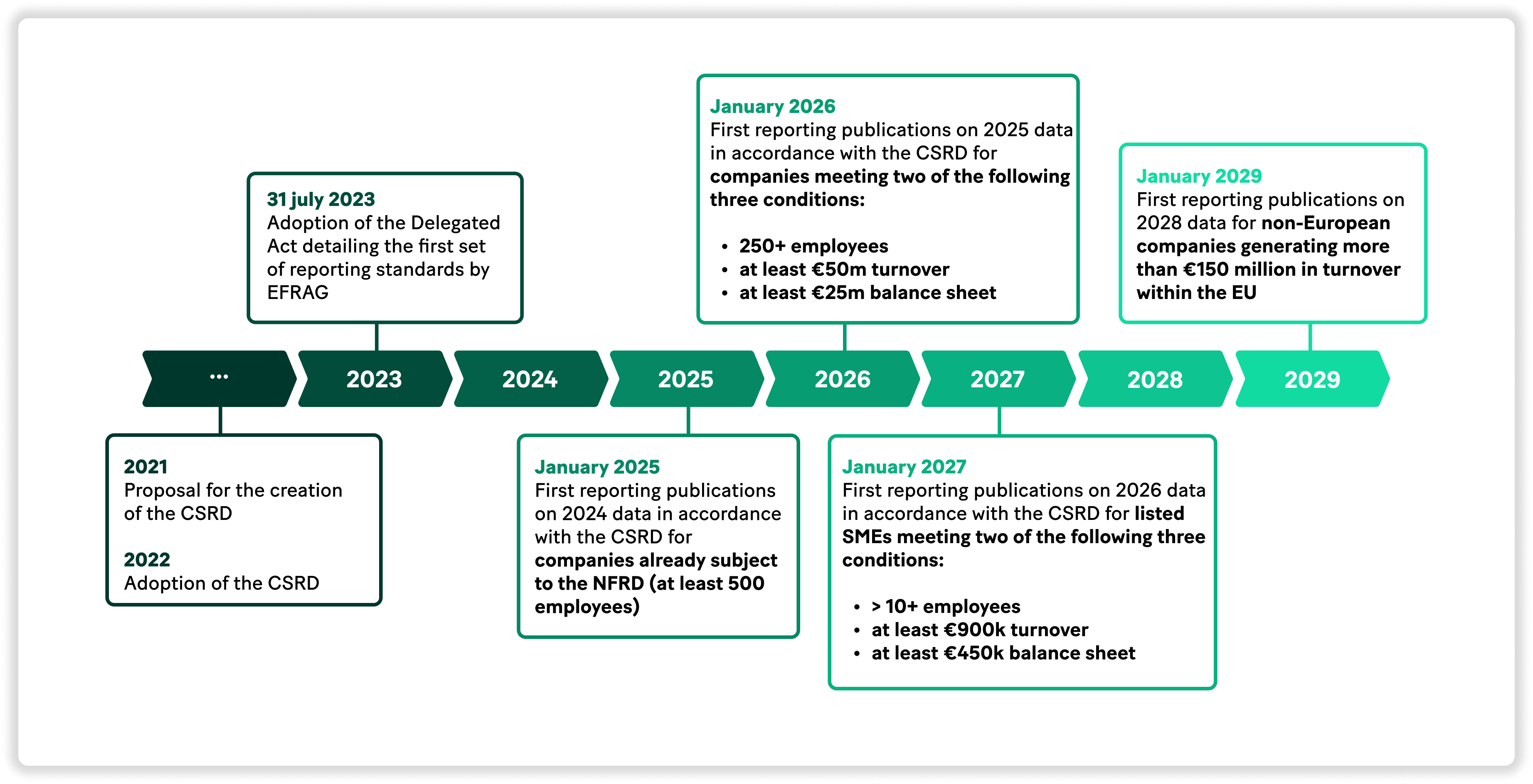 CSRD: Understanding the new European directive