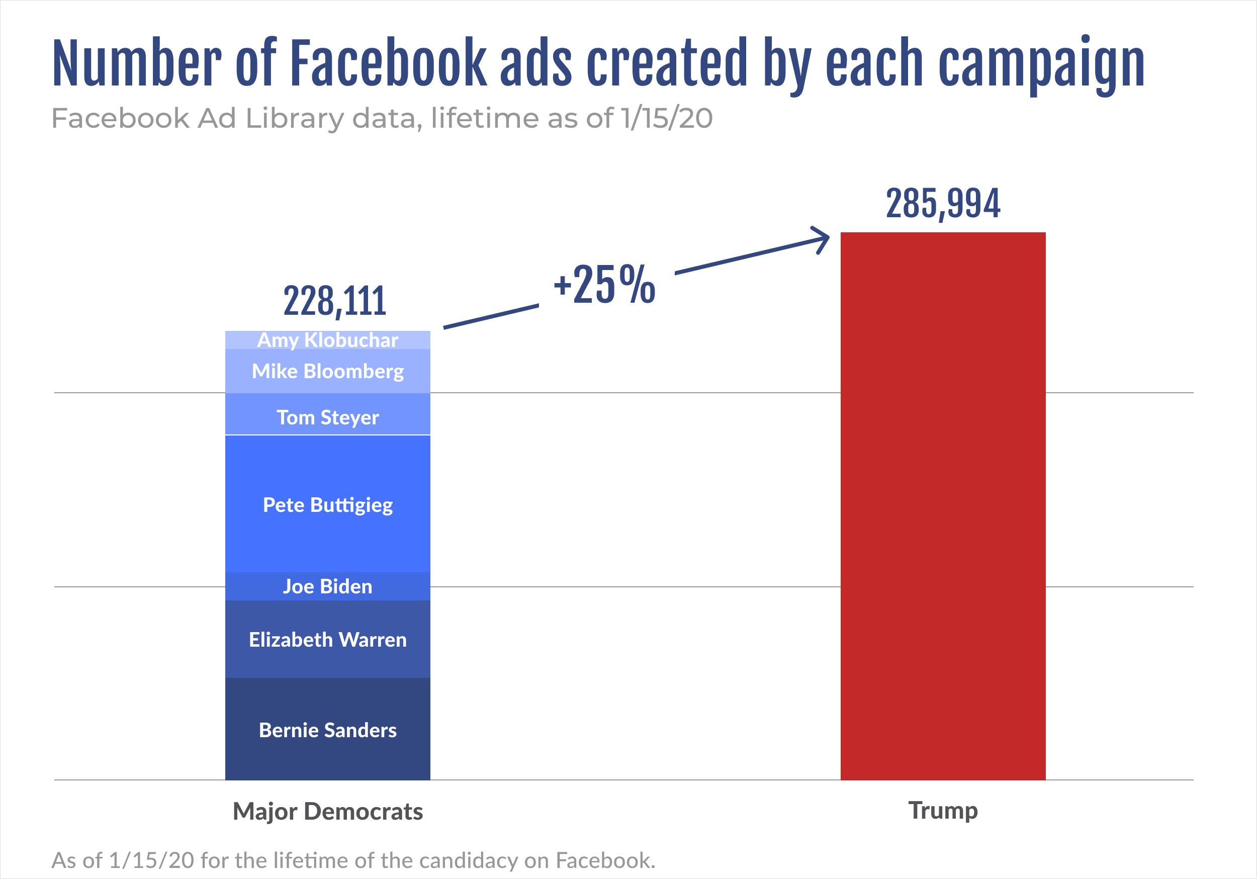2019 Political Digital Advertising Report | Tech For Campaigns