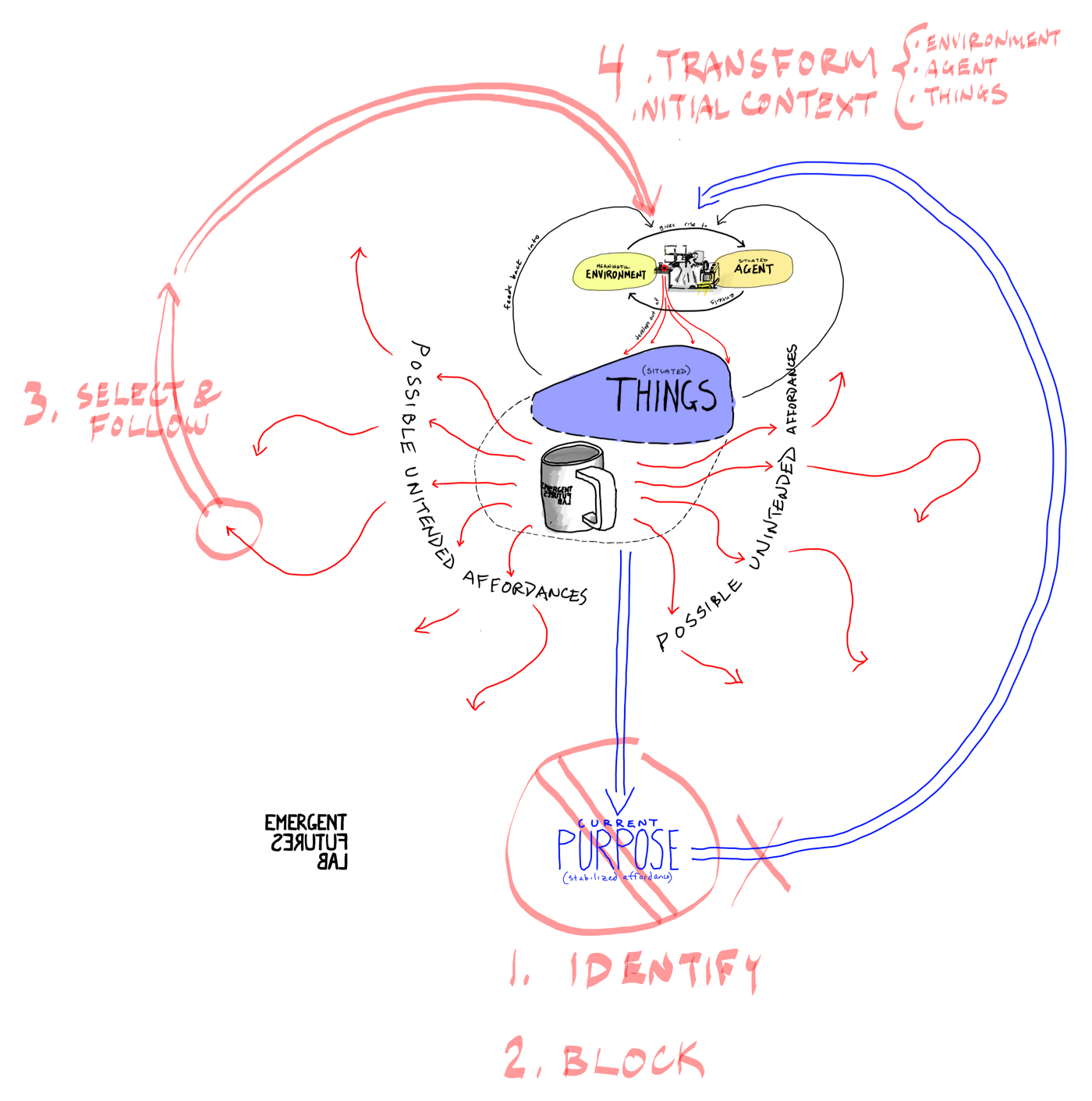 One of Our Favorite Exercises for Creativity | Emergent Futures Lab