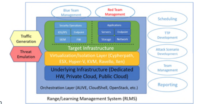 Cyber Range - Types and Use Cases