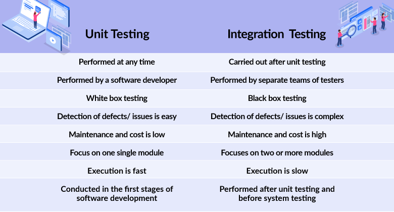 Unit Testing Vs Integration Testing Key Differences Explained
