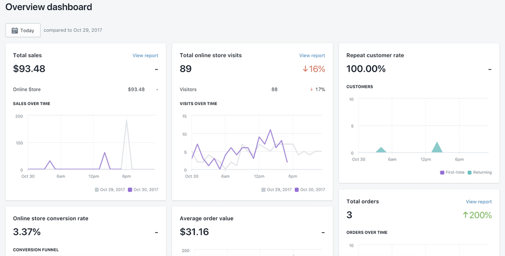 How to Use Shopify Analytics to Grow Your Online Store