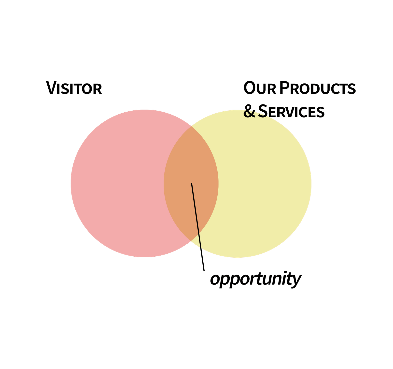 Personalization for Anonymous Visitors