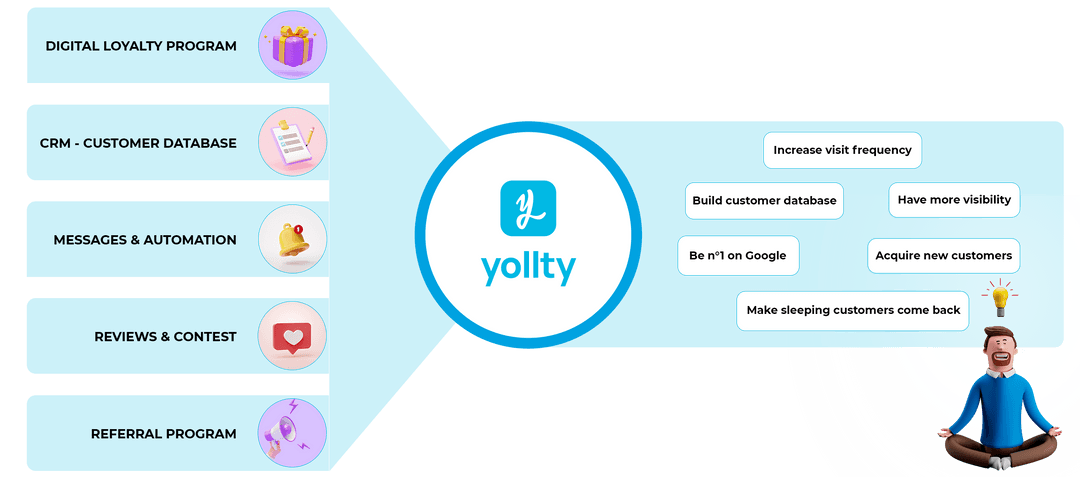 Get your customers to come back more often | Yollty