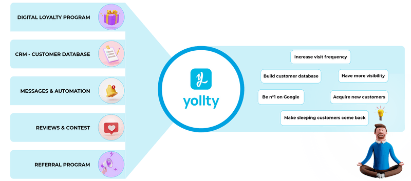 Get your customers to come back more often | Yollty