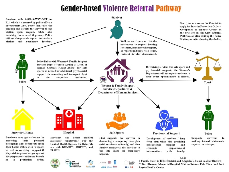 Gender-Based Violence Referral Pathway