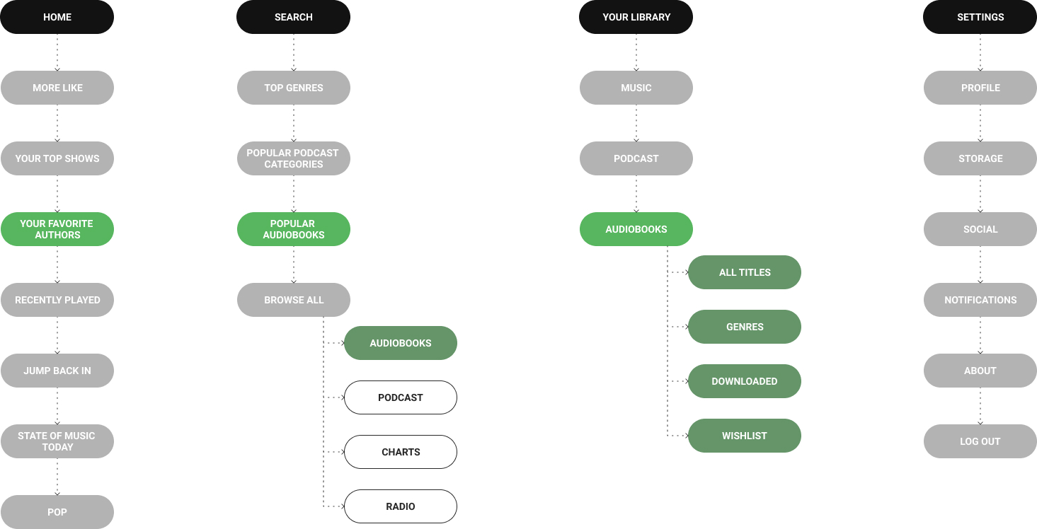 Spotify - UX Design by Benedetto Di Luzio