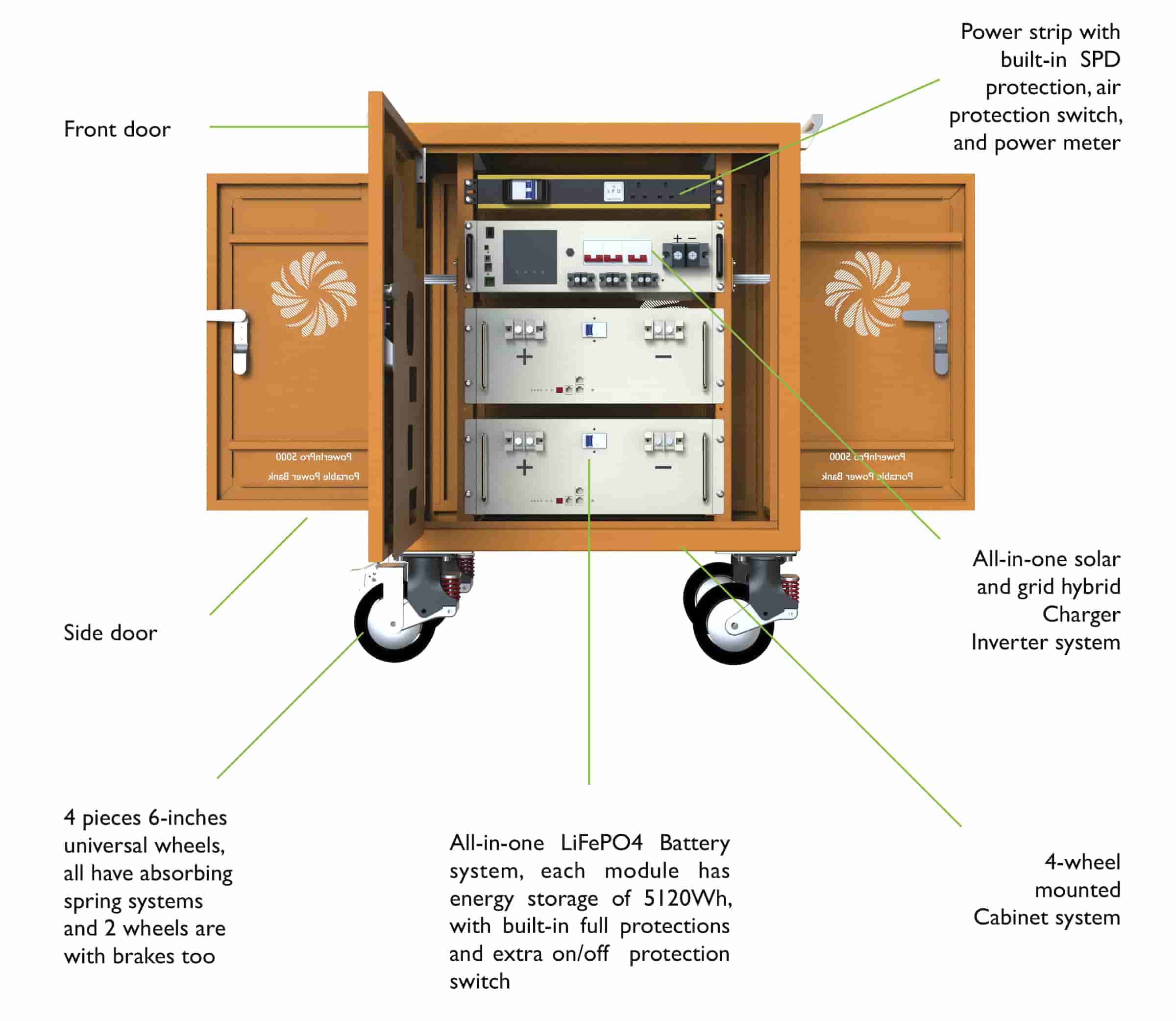The current state and the future of portable power generator