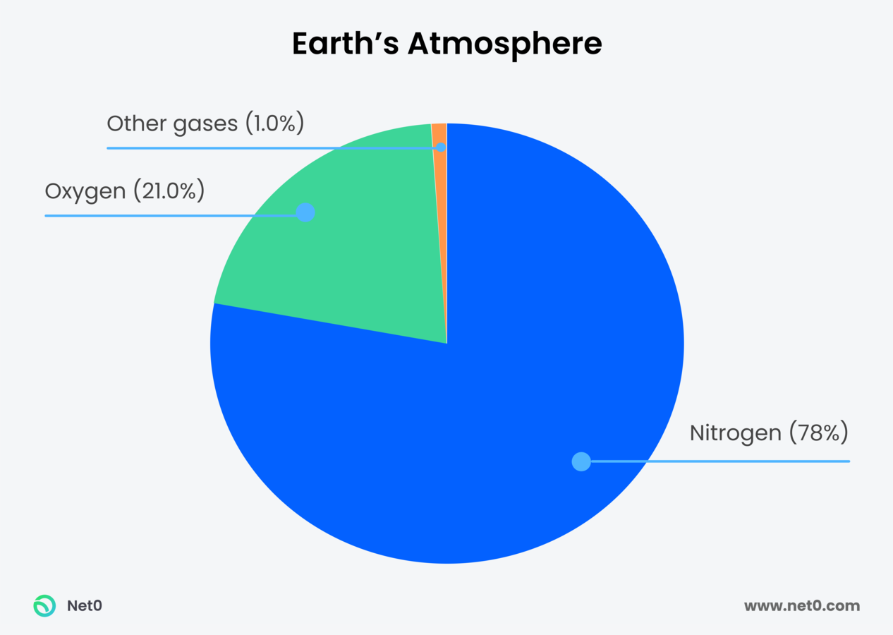 Carbon Emissions in the Atmosphere and the Methods of Abating Emissions ...