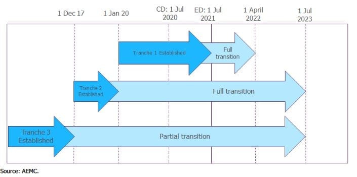 Embedded Network Services Provider | ENSP | ENM Solutions