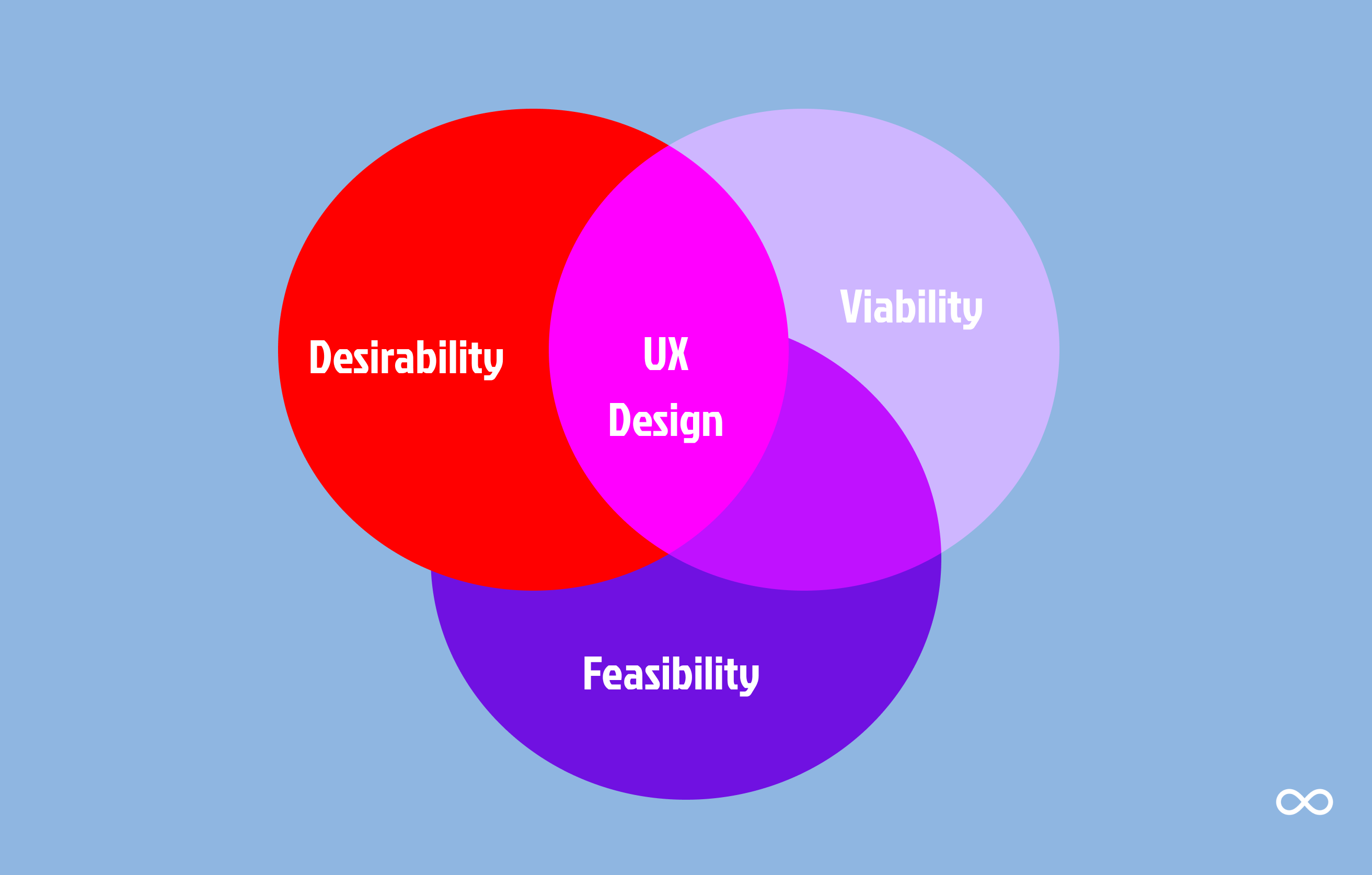 How to talk about UX and Business Value with Dan Winer