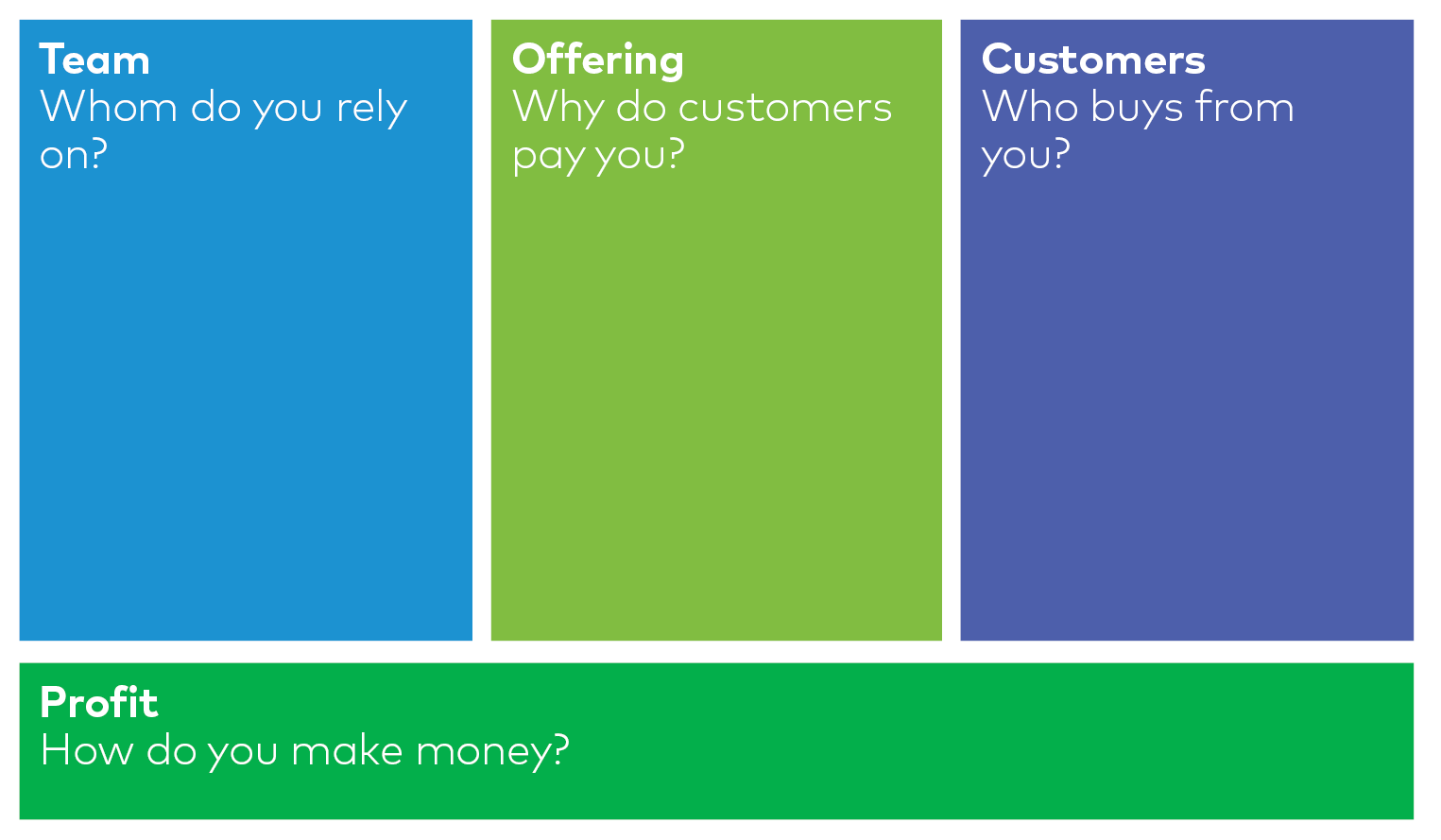 Understand how businesses work