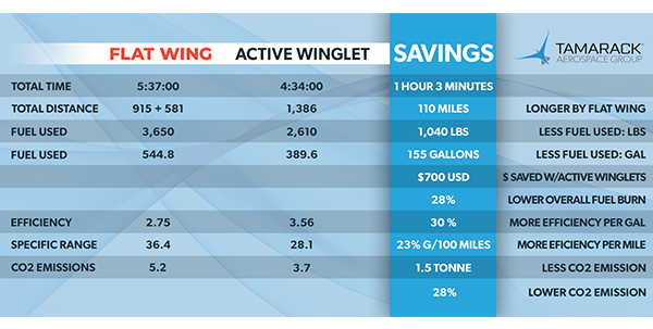 Successful Tamarack Aerospace Active Winglet Fly Off