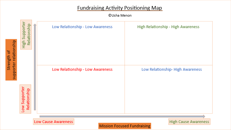 A portfolio mindset – the secret sauce of fundraising