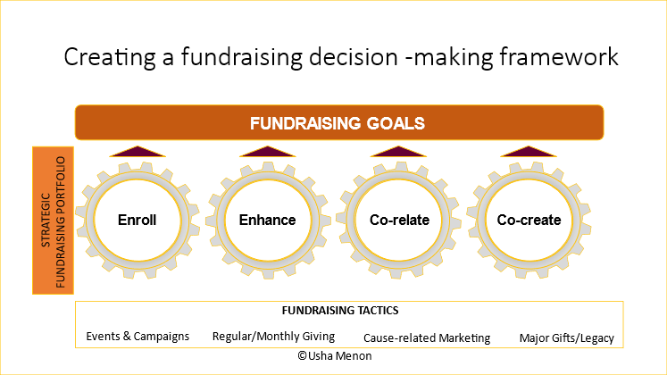 A portfolio mindset – the secret sauce of fundraising