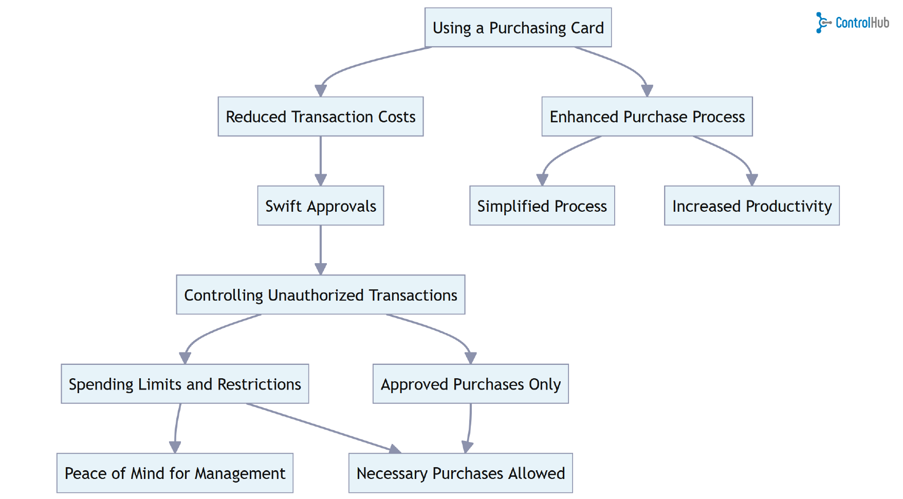 Corporate Purchasing Card: what is and and advantages for start up business