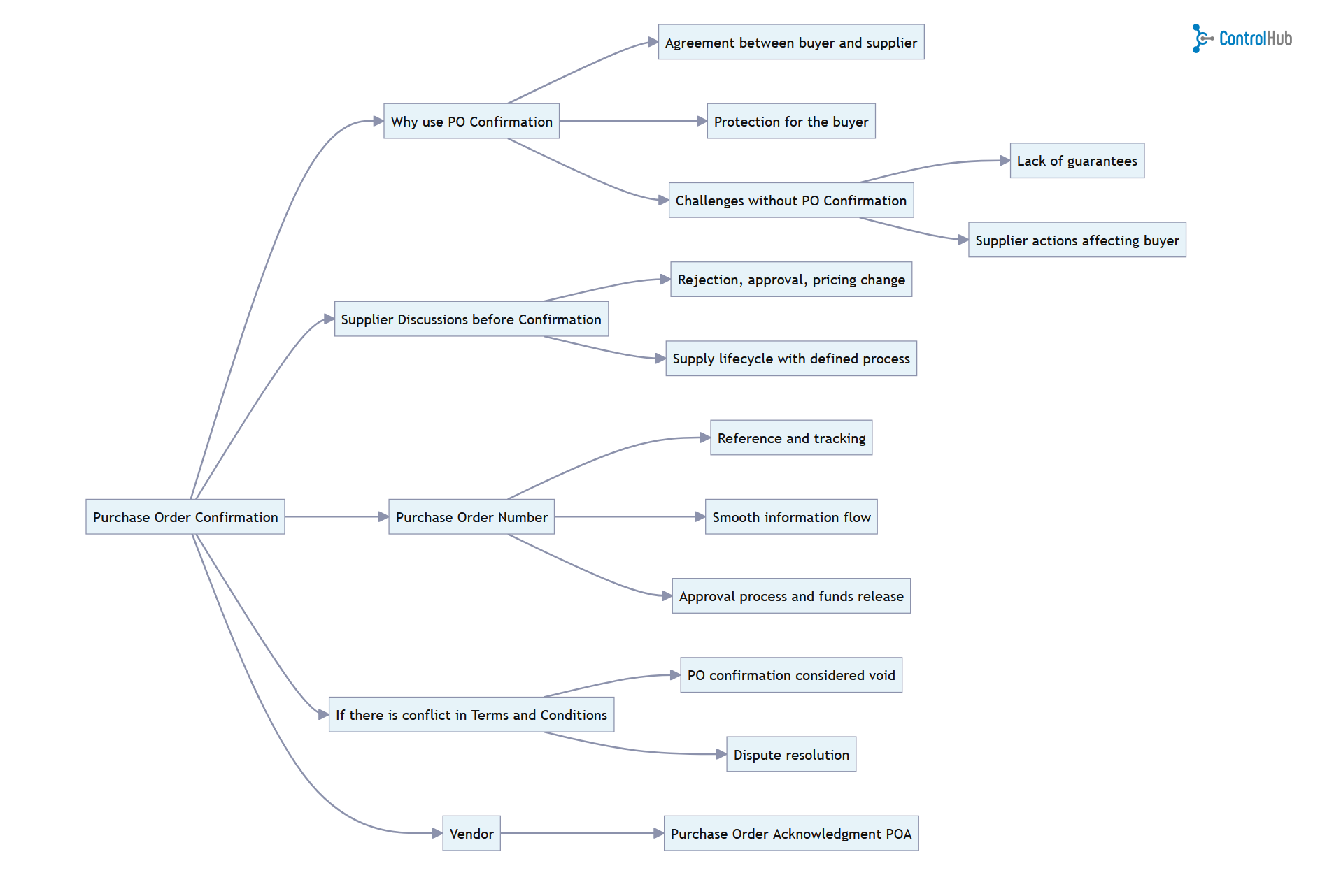 Purchase Confirmation: Why Matters? Legal, Efficiency, and Communication