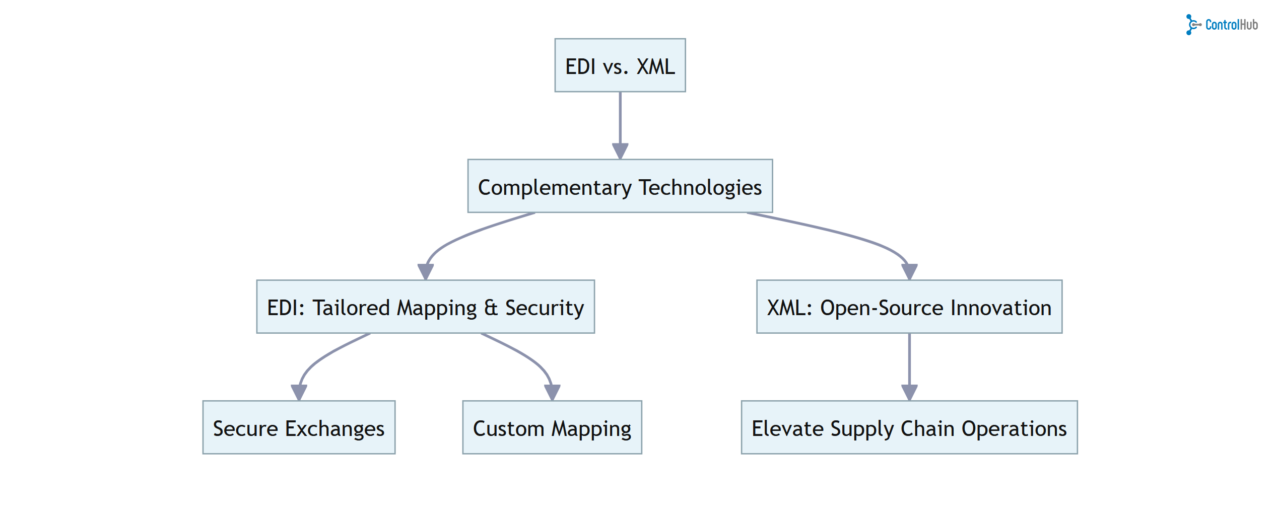 EDI vs XML: A Fresh Take on Streamlining Supply Chain Communication