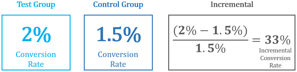 The Sophisticated Marketer's Guide to Incrementality