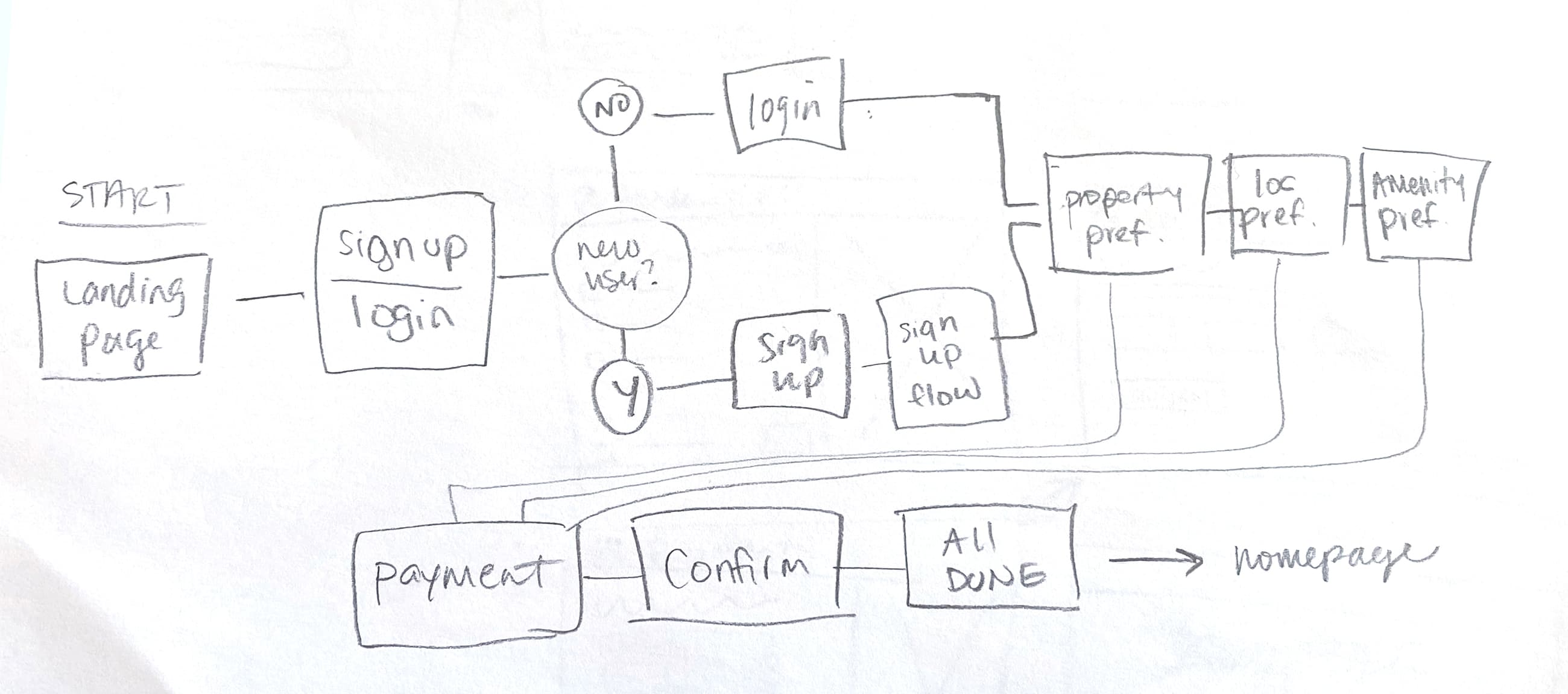 Airbnb Membership Flow