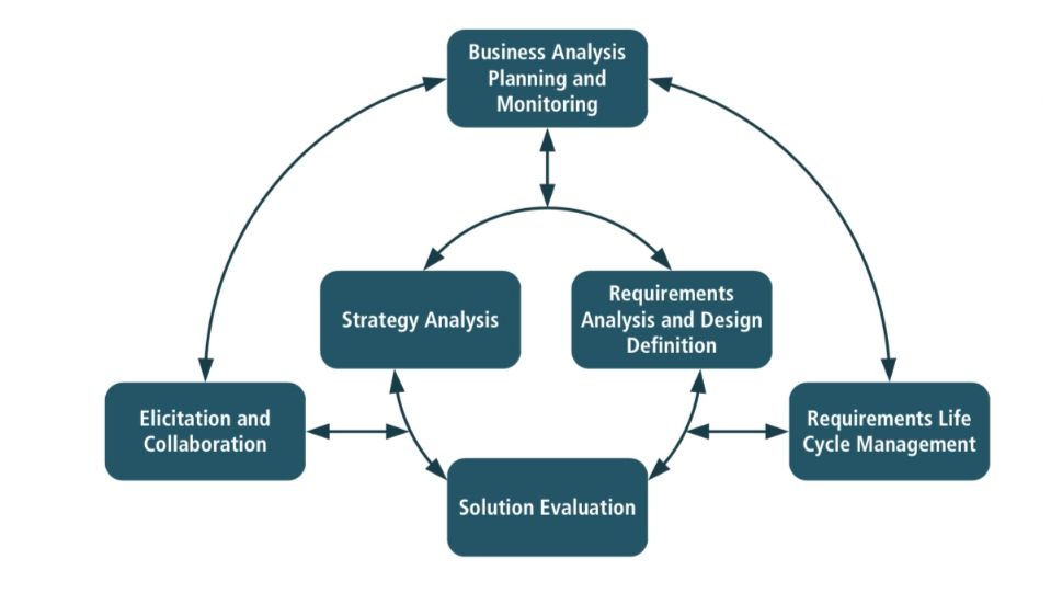 The 6 Knowledge Areas In Business Analysis Business Analysis Jobs