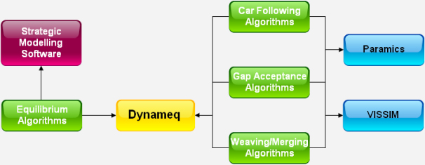 Mesoscopic Modelling