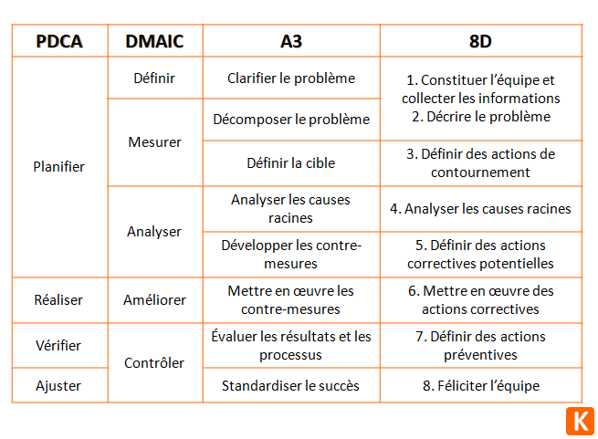 Méthode A3 | La définition par Kostango