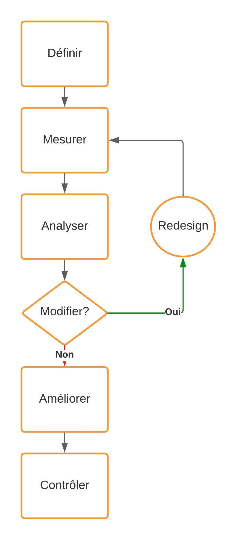 Processus DMAIC | La définition par Kostango
