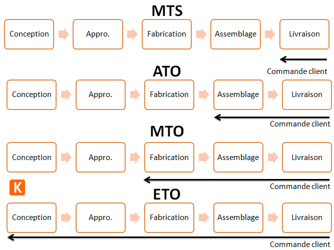 Les flux de production : ETO, MTO, ATO, MTS | La définition par Kostango