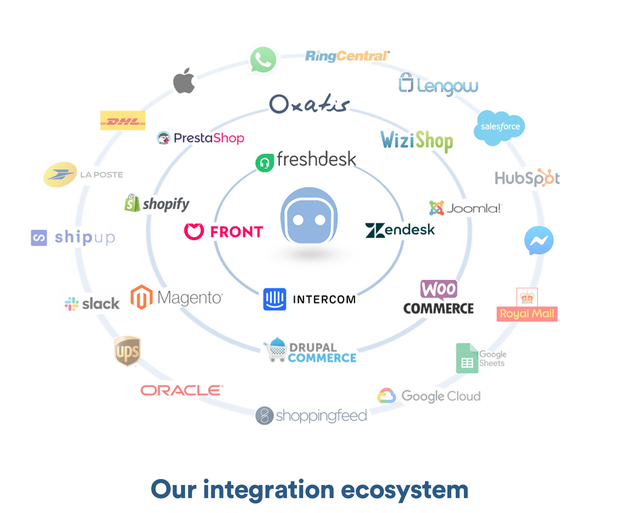 Possible integrations with Botmind