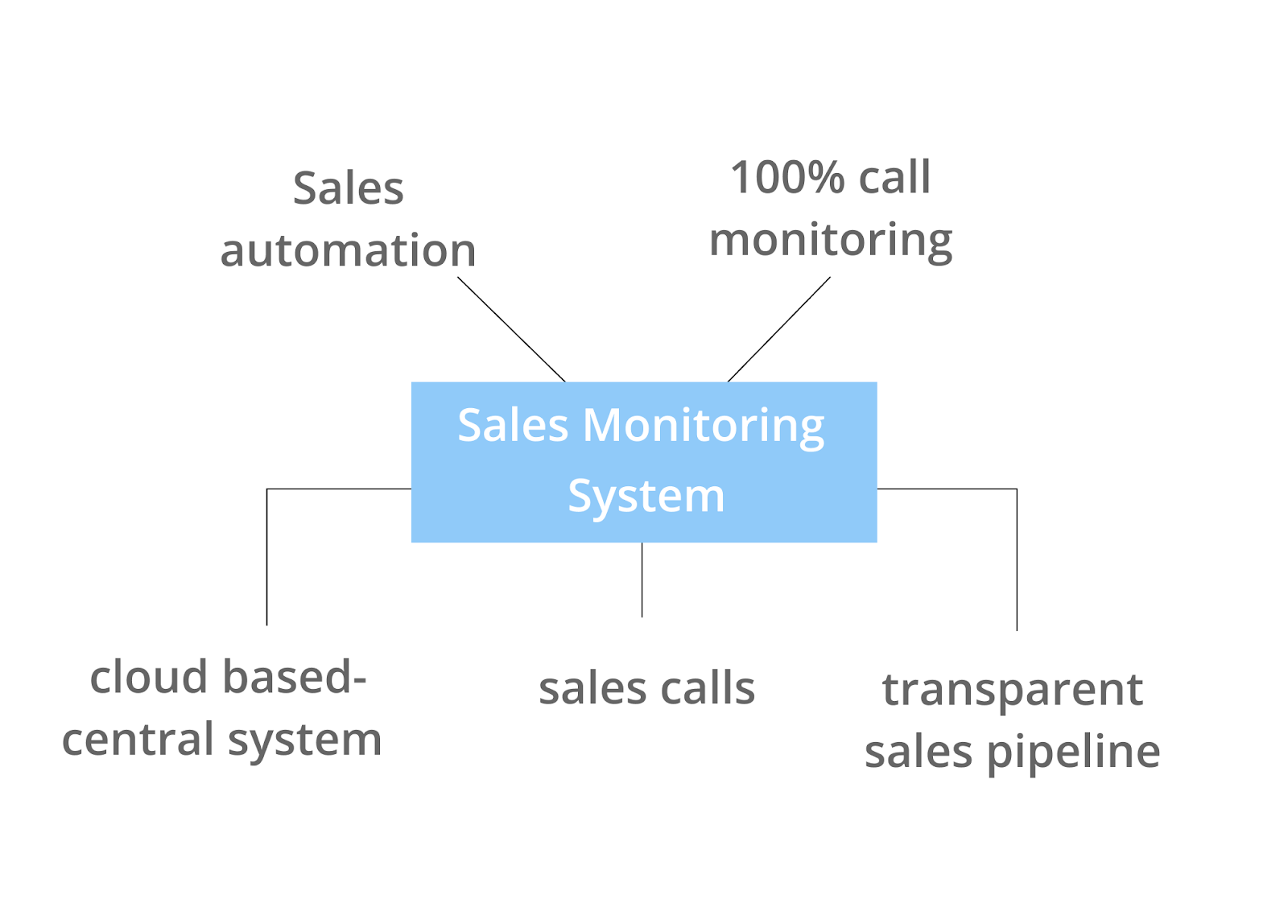 Sales Monitoring System | Convin