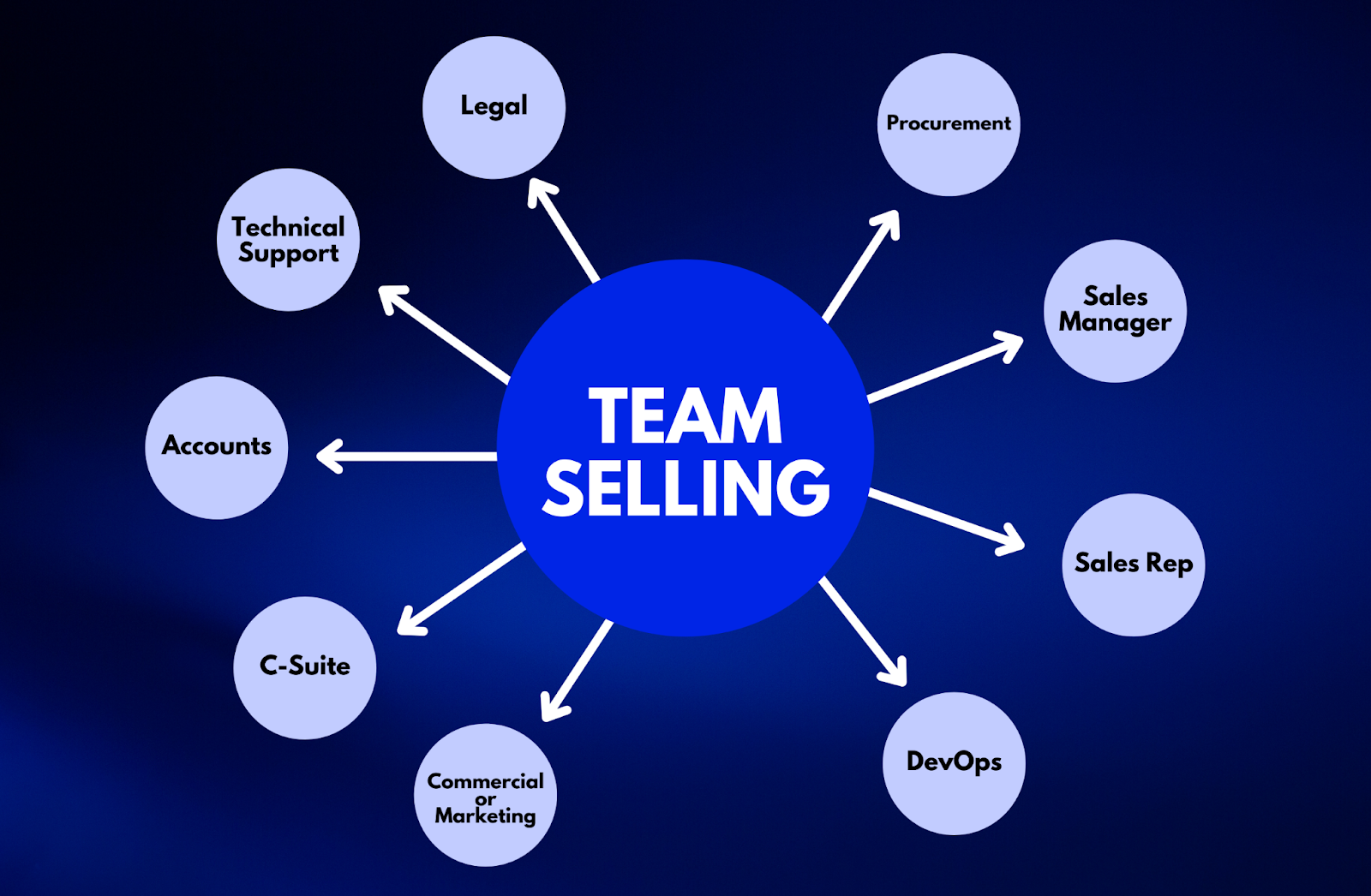7 Powerful Secrets to the Art of Team Selling | Convin.ai