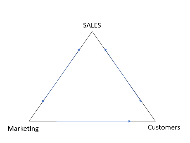 11 Techniques To Skyrocket Your B2B Sales Strategy