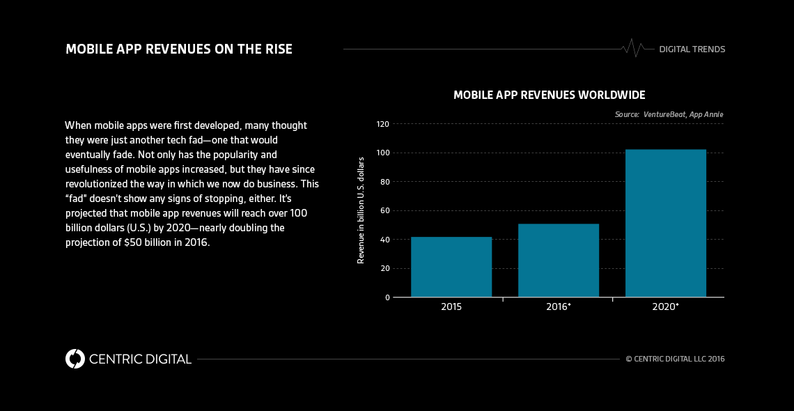 Is It Time for You to Invest in Mobile App Development? - Technology ...