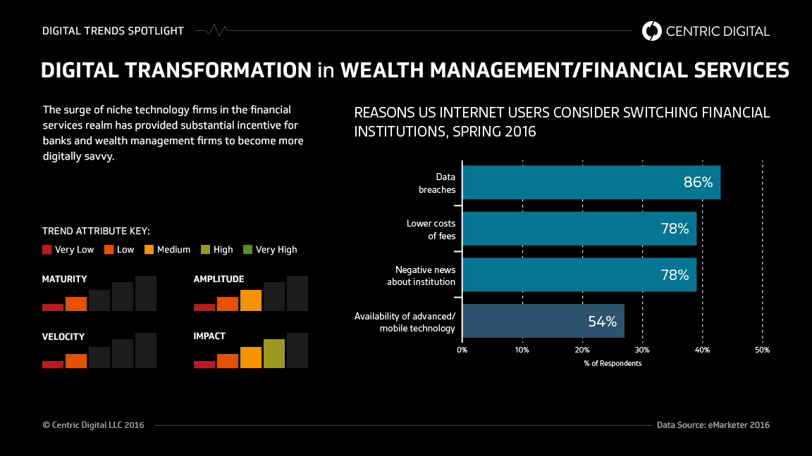 Surviving Fintech for Traditional Wealth Management - Technology ...