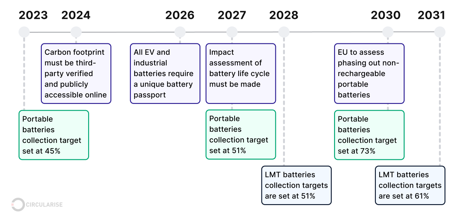 Battery Regulation EU: Learn about battery passports in 3 minutes