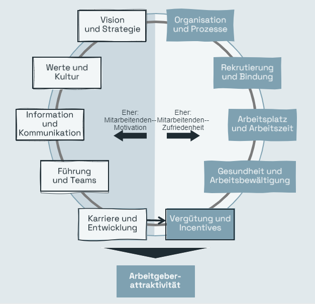 Artikel: Arbeitgeberattraktivität ist mehr als Employer Branding ...