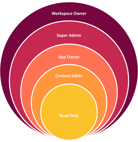 Workiom Help Center | Recommended Practices