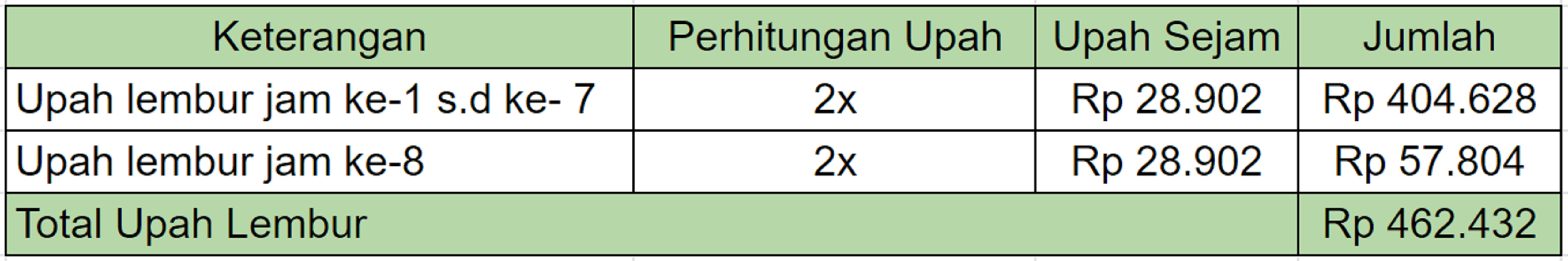 Cara Hitung Upah Lembur di Indonesia | CATAPA Blog