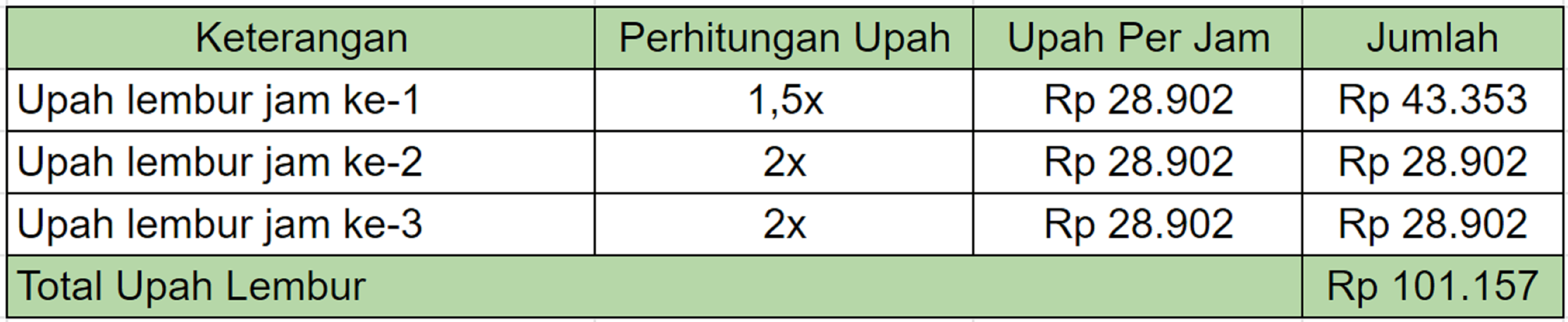 Cara Hitung Upah Lembur di Indonesia | CATAPA Blog