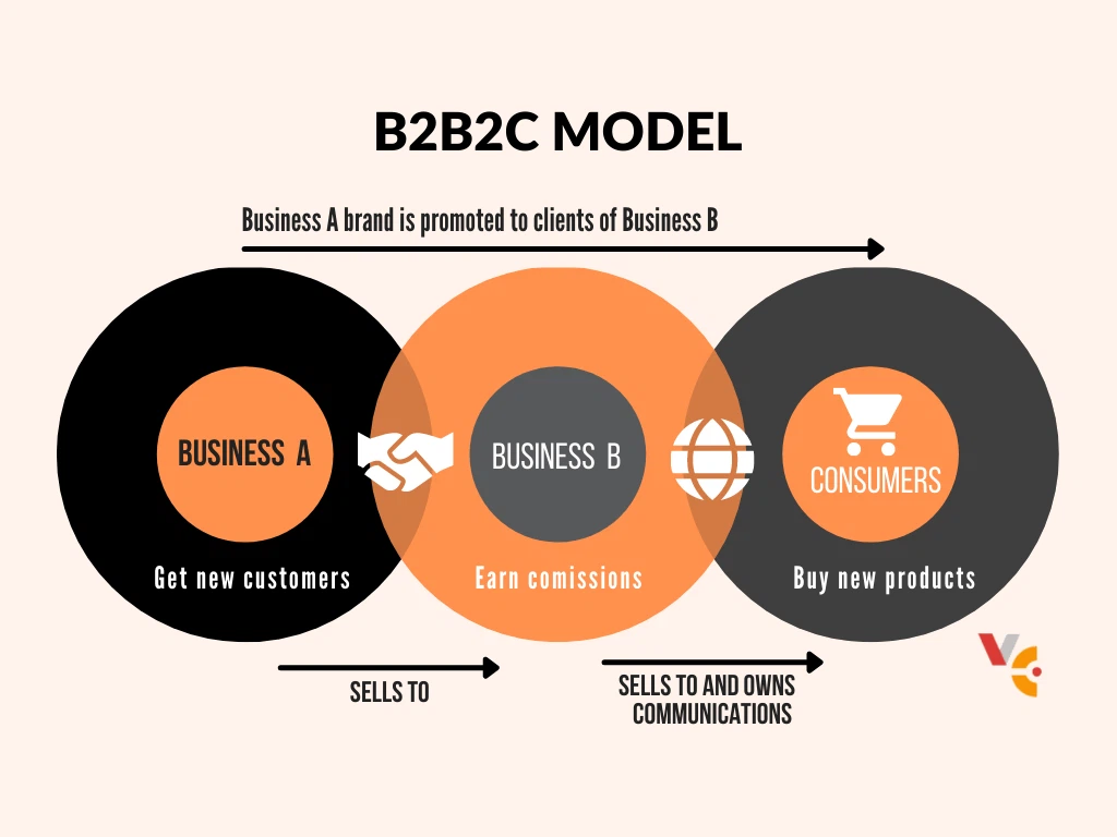 What Is A B2B2C Business Model A Powerful B2B Growth 59 OFF
