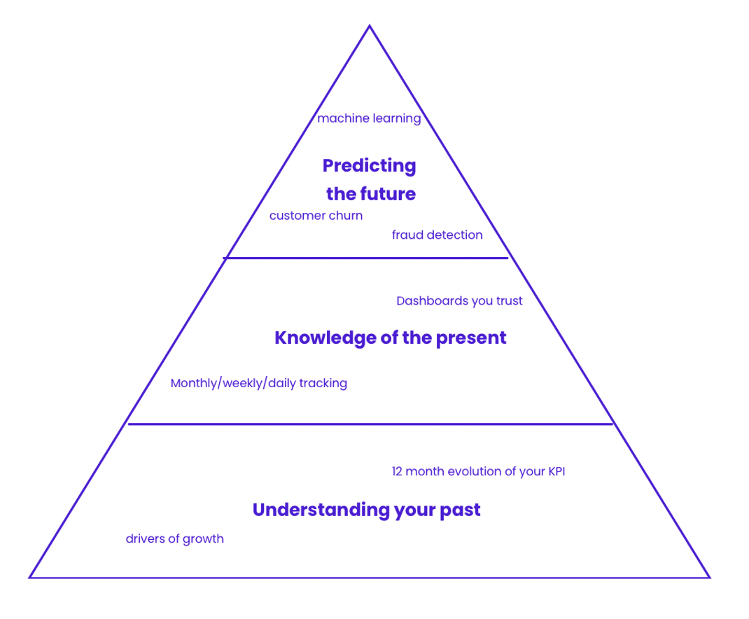 Where are you in your data journey? - Castor Blog