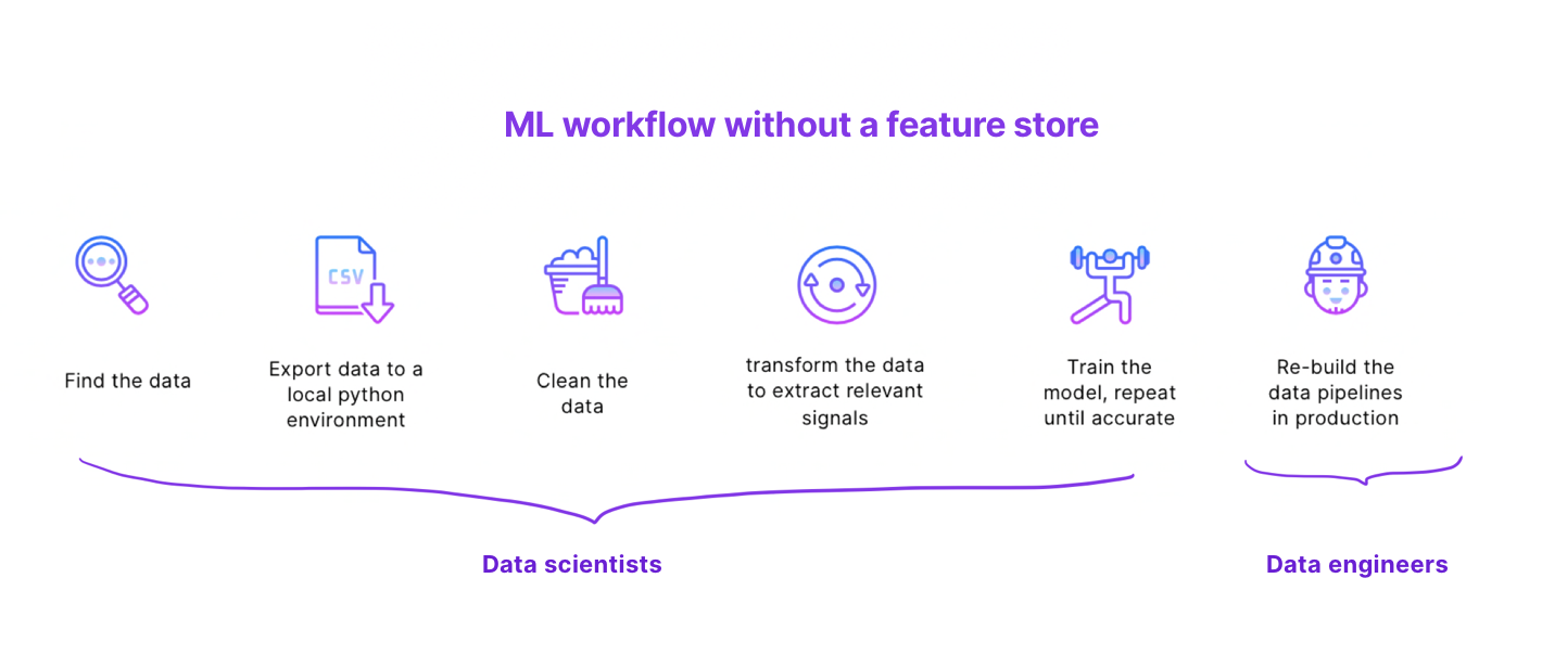 What is a Feature Store? - Castor Blog
