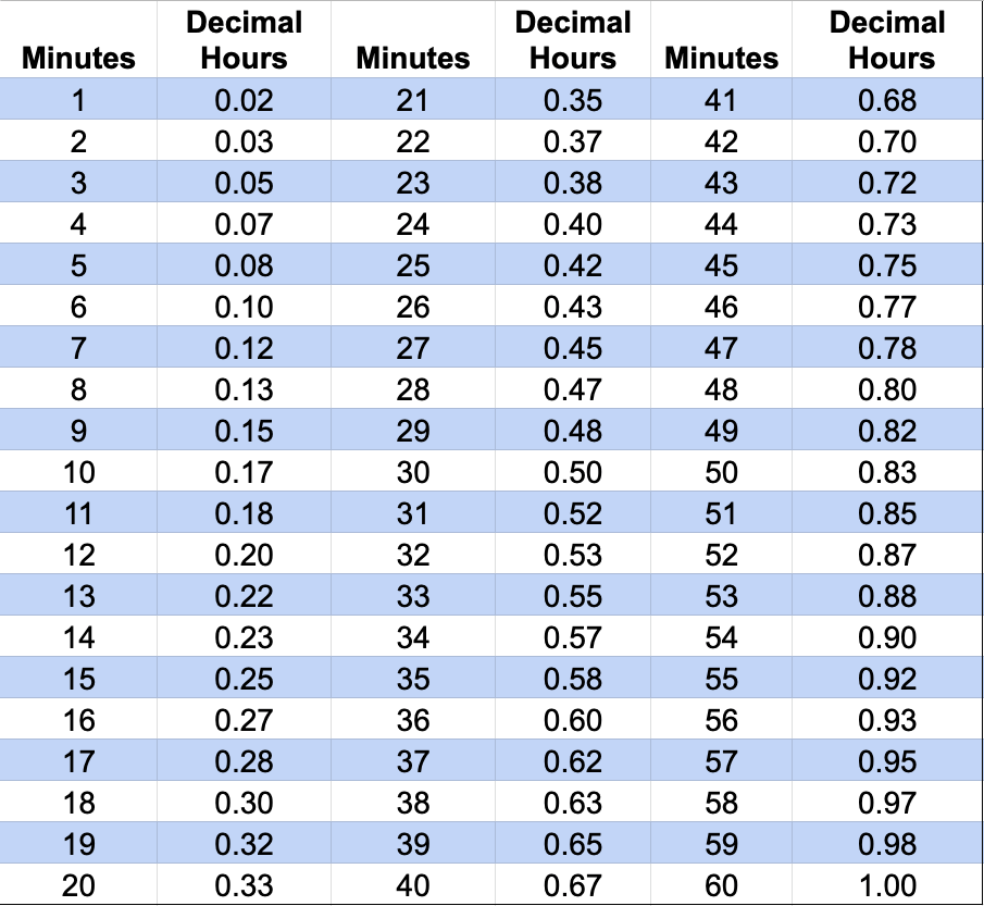 Time Conversion Chart Minutes To Decimal